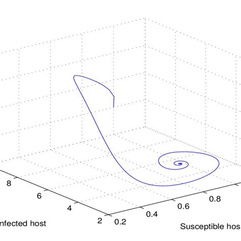 Phase Portrait Of Susceptible Host Infected Host And Pathogen