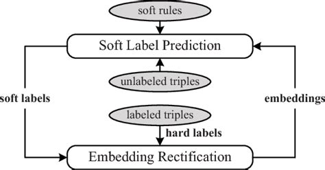 figure 1 from knowledge graph embedding with iterative guidance from