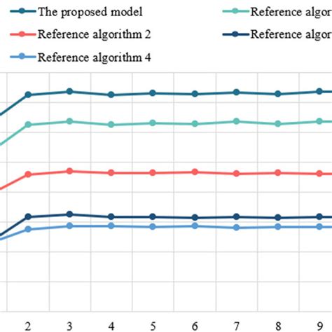 The Efficiency Of Ti Of Different Algorithms Download Scientific Diagram