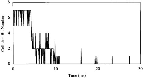 Dynamic Process Of Collision Avoidance For Fast Convergence With Download Scientific Diagram