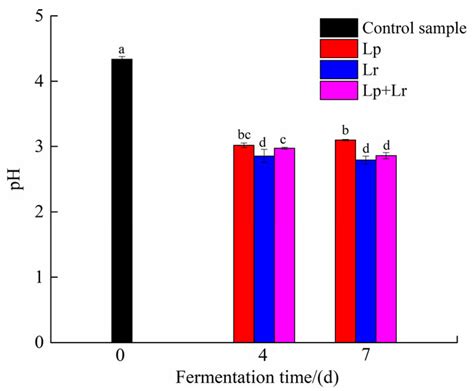 Effects Of Lactic Acid Bacteria Fermentation On Physicochemical Properties Functional Compounds