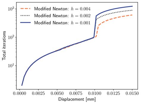 Cumulative Number Of Iterations Required By The Modified Newton Solver Download Scientific