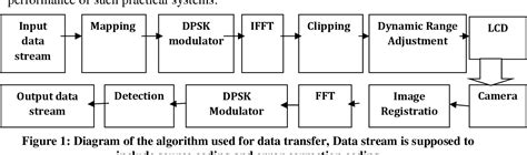 table 1 from dwt based barcode modulation for handheld mobile