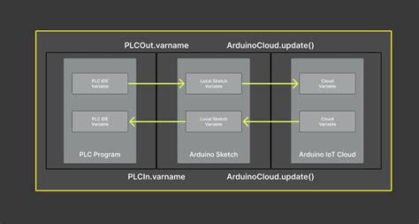 Using PLC IDE With Arduino IoT Cloud Arduino Documentation