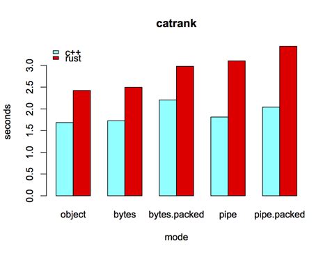 Benchmark Comparison To C