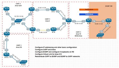 Masoud Saedvand On Linkedin Ccnp Ospf Ospf Areas Virtual Link Eigrp Ospf Eigrp