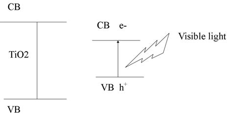 How Does The Charge Transfer Take Place In TiO2 Coupled By Semiconductor Its CB And VB Is Below