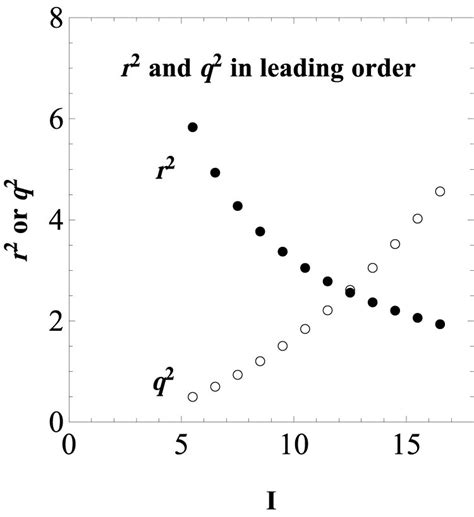 The Square Of The Shift Parameters R² And Q² As Functions Of I In The