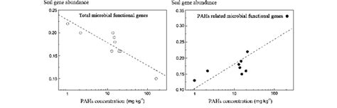 Total Microbial Functional Genes Left And Pahs Related Microbial Download Scientific Diagram
