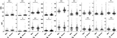 Sex Differences Of Urinary Trace Element Levels For The 226 Subjects Download Scientific