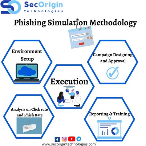 Secorigin Technologies On Linkedin Redteam Phishingsimulation Socialengineering