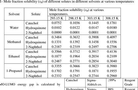 Table 2 From Solubility Of Phenolic Compounds In Pure Water And