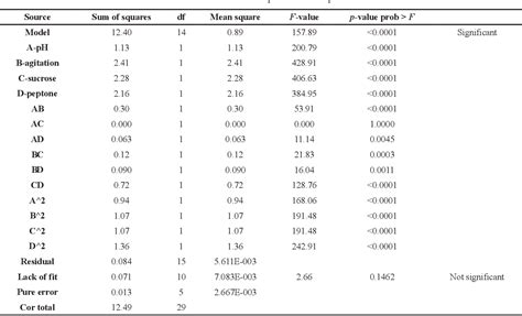 Table 2 From Bacteriocin Production Optimization Applying Rsm And