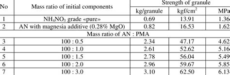 Strength Of Microelement Containing Fertilizer Granules Download Scientific Diagram