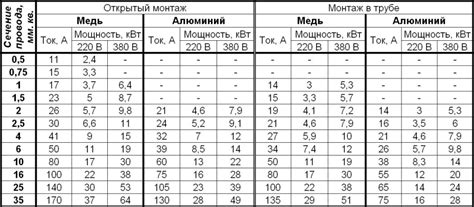 сип кабель 2х16 максимальная нагрузка на 220в и какой автомат