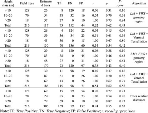 Results Of Tree Detection And Segmentation Accuracy Tests On All Three Download Scientific