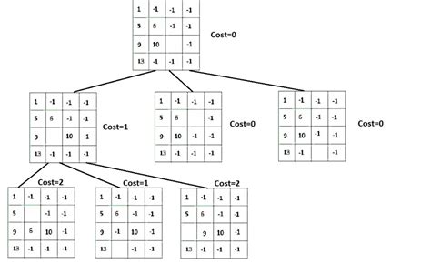 Implementing Bfs For Pattern Database Insight Into Programming Algorithms