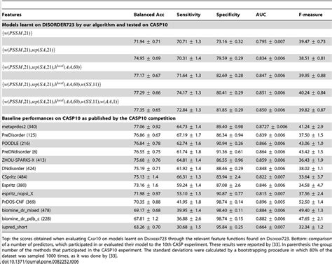 Accuracy Evaluation On The Casp10 Dataset Download Table