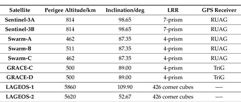 Table 1 From Earth Rotation Parameters Estimation Using Gps And Slr Measurements To Multiple Leo