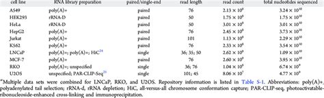 Information About The Publicly Available Rna Seq Datasets Used To Download Table