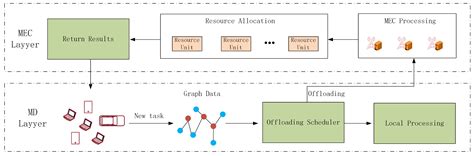 Offloading Strategy Based On Graph Neural Reinforcement Learning In Mobile Edge Computing