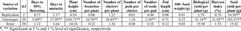 Analysis Of Variance For Seed Yield And Other Traits Of Clusterbean