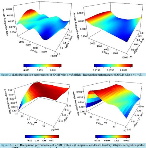 Nonnegative Matrix Factorization With Zellner Penalty