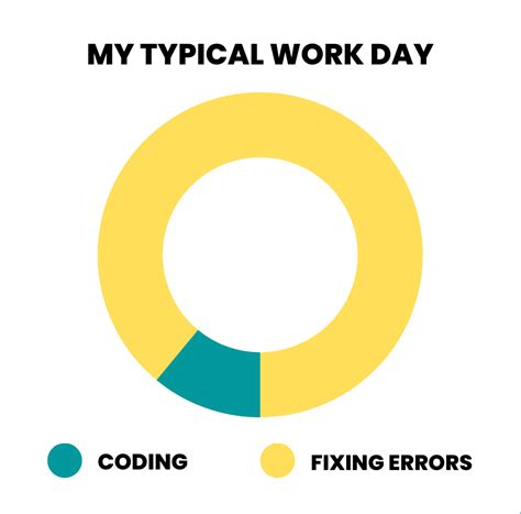 a typical day at work r programmerhumor