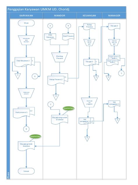 402 Syawaluddin Zulfika Kelas B Y Flowchart Penggajian Umkm Ud