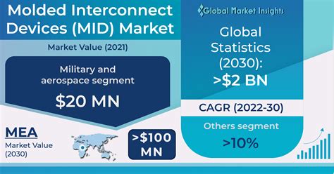 Molded Interconnect Devices Mid Market To Value 2 Bn By