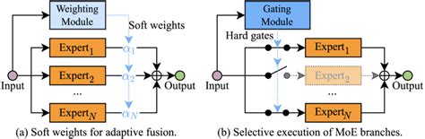 清华黄高等人发布首篇《动态神经网络》综述论文 专知vip