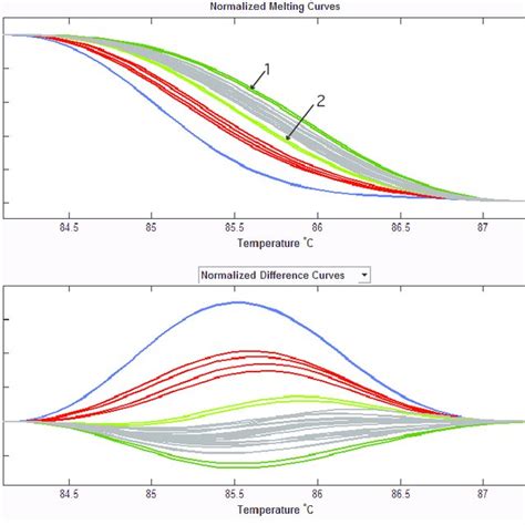 High Resolution Melting Curves Of Allelic Expression Variants Of The