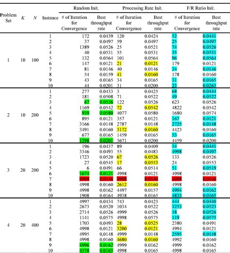 Table 1 From An Adaptive Tabu Search Approach For Buffer Allocation Problem In Unreliable