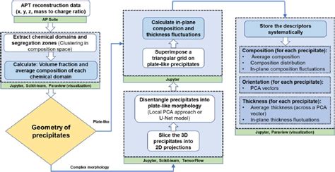 The Steps To Quantify A 3d Microstructure Obtained From An Apt Download Scientific Diagram