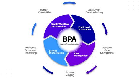 Business Process Automation Services Key Concepts Of Bpa