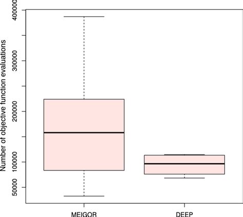 Comparison Of Number Of Objective Function Evaluations For Deep And