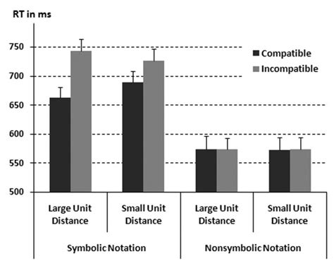 Response Latencies For Compatible And Incompatible Comparisons Download Scientific Diagram