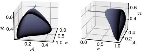 Two Views Of The Three Dimensional Bifurcation Diagram For The Download Scientific Diagram