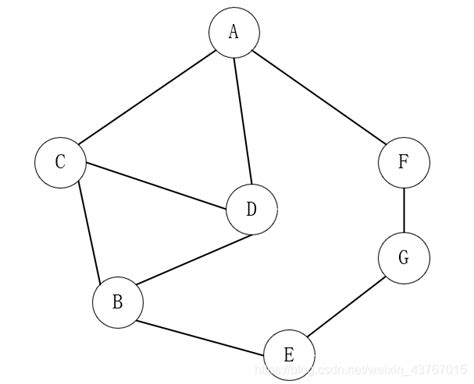 图论算法—图 graph 的入门概念、存储结构、遍历方式以及java代码的实现 csdn博客