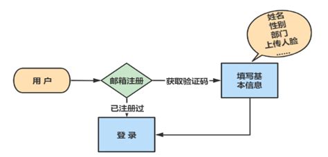 基于springboot深度学习的人脸识别会议签到系统设计与实现深度学习人脸识别会议签到系统 Csdn博客