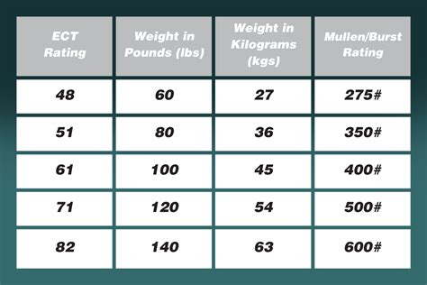 Single Wall Corrugated Box Ect Mullen Conversion Chart At Kevin Oshiro Blog