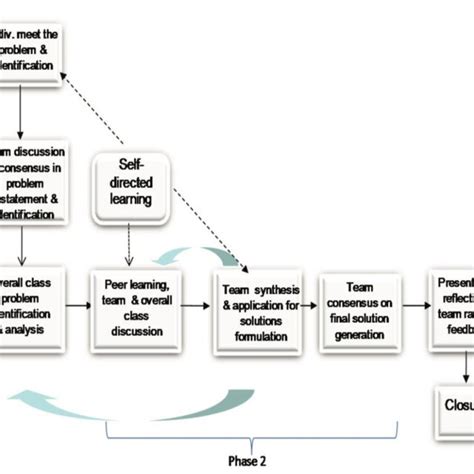 The Cooperative Problem Based Learning Model For Implementation Download Scientific Diagram