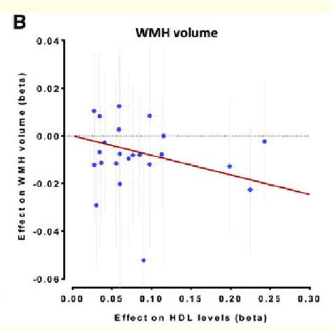 Mendelian Randomization Associations Of Hdl C Raising And Download Scientific Diagram