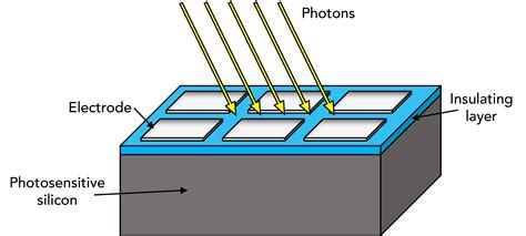How Does A Ccd Detector Work At Quyen Elliott Blog