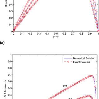 Example Numerical solutions at different times for Δx and Download Scientific