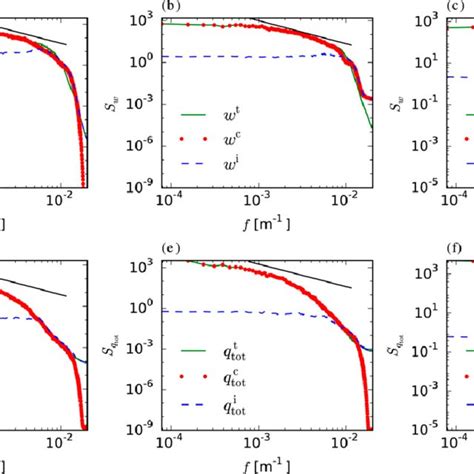 Spectra Of Total Coherent And Incoherent Vertical Velocity At Z 5 A