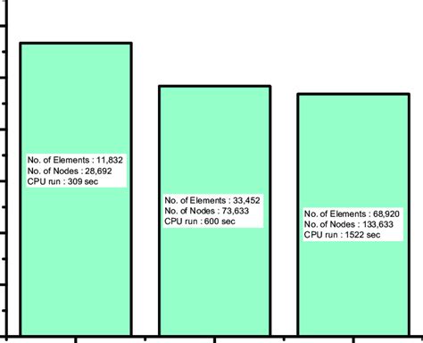 mesh independence results download scientific diagram