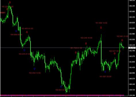 I Stoch Txt Indicator
