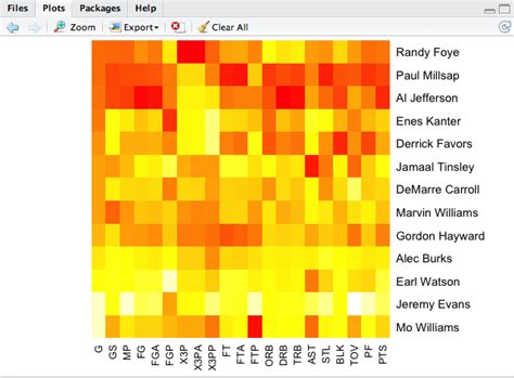 Build A Simple Heatmap Using R 33 Sticks
