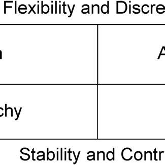 Competing Values Framework Source Cameron And Quinn 2006 P 35 Download Scientific Diagram